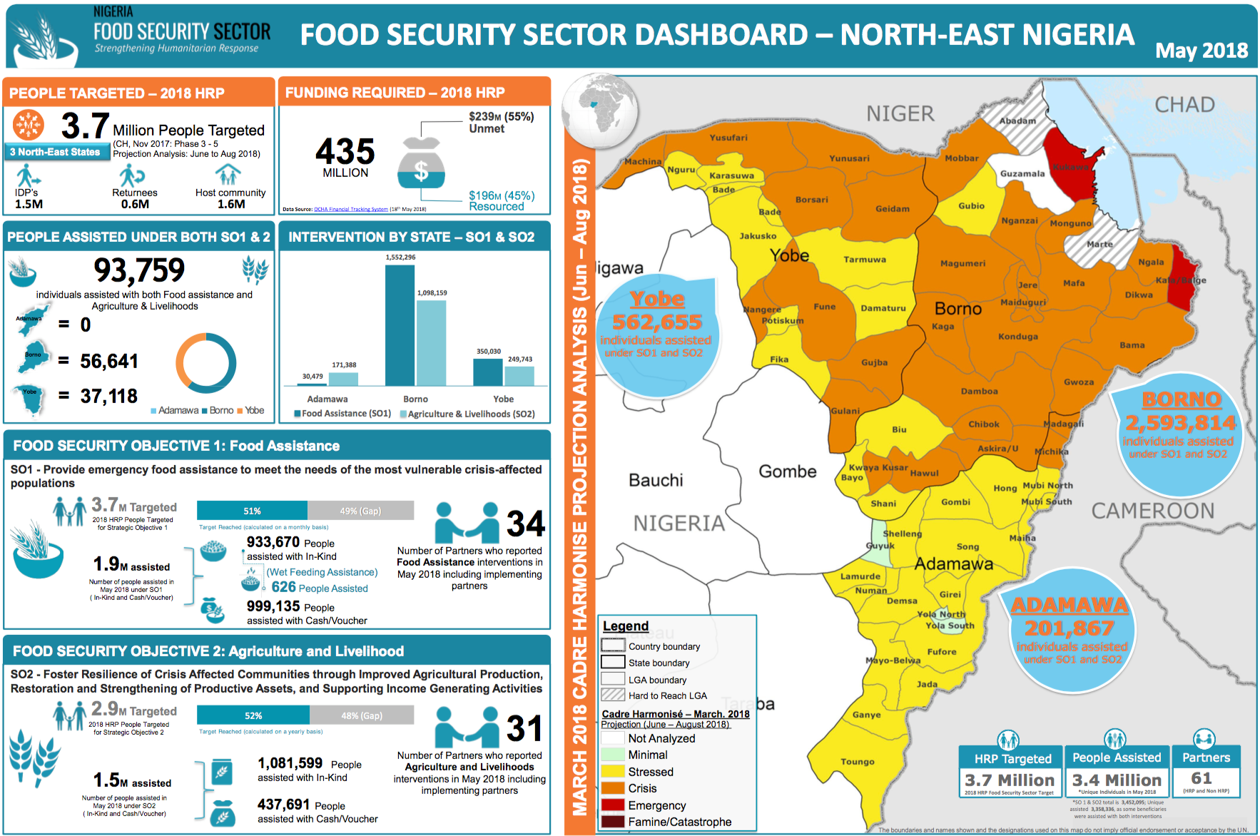 Nigeria: Food Security Sector Dashboard – May 2018 - iMMAP Inc.